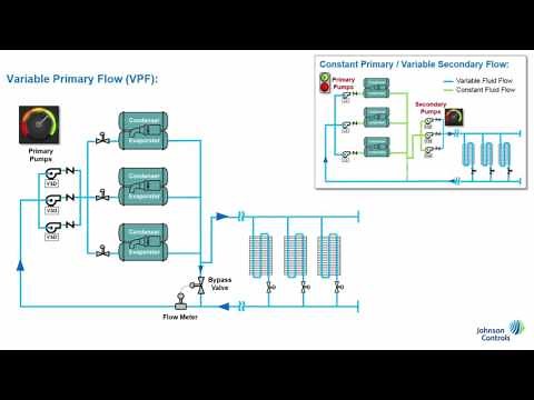 Benefits of Variable Primary Flow (I-P Version)