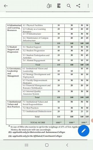 NAAC: Criteria-wise weightage #accreditation #naac #education #highereducation #viralshorts