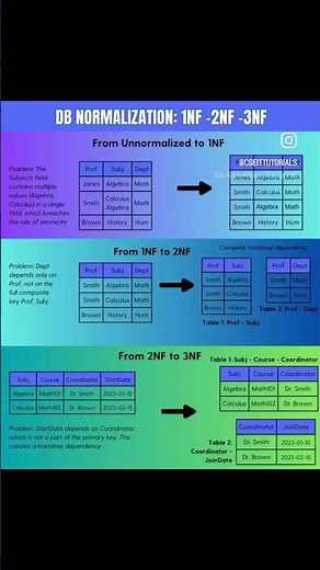 Normalization in DBMS #shorts #youtubeshorts #trending #short