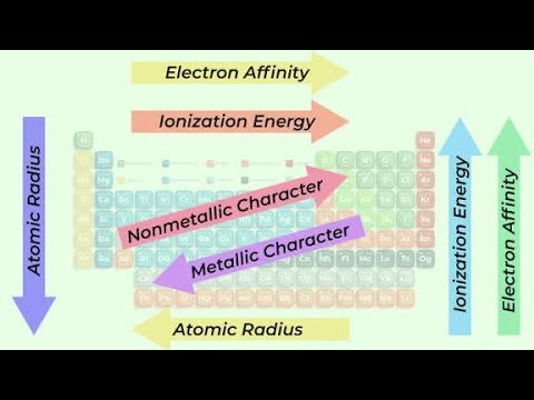 Periodic table Atomic size ionisation energy