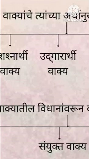 Basic Marathi Grammar #types of sentences #vakyancheprakar