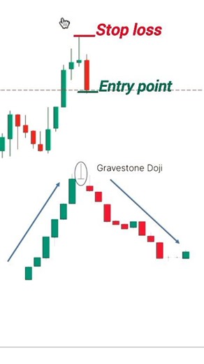 104K views · 1K reactions | DOJI CANDLE STICK PATTERN #Doji #gravestone #trader | dileep.trader | Facebook