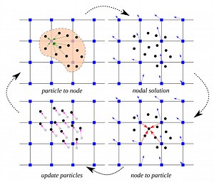 Material Point Method (MPM) -