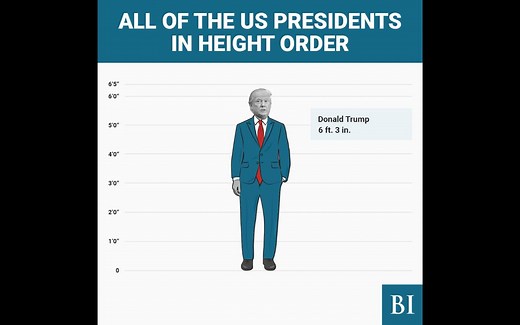Donald J. Trump is 6'3" — see how he measures up against his 44 predecessors. | Business Insider