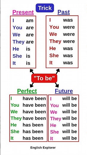 The verb forms “to be” in english grammar #english #grammar