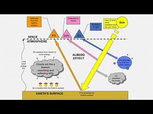 N6 Global Heat Budget