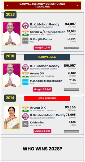 📊 Gadwal Assembly Election Results (2014–2023) | Telangana #shorts #telangana #brs #congress #bjp