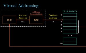 【CSAPP-深入理解计算机系统】9-1. 虚拟内存