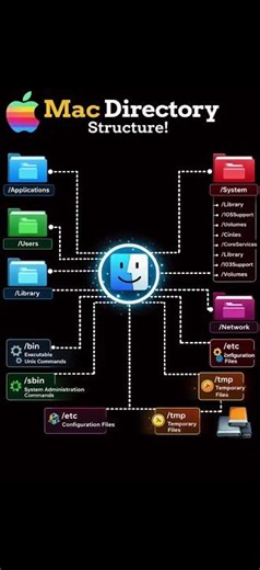 macOS File System Made Simple