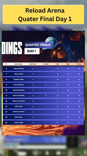 Reload Arena Quarter Finals Day 1 Points Table Today 🔥 | Full Standings Update #soul