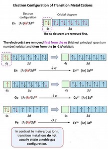 2.5K views · 41 reactions | ⚛️ Electron Configuration of Transition Metal Cations ⚛️ Unlike main-group elements, transition metals lose their ns electrons first, followed by the (n-1)d electrons.   Example: Zn²⁺ → [Ar] 3d¹⁰ Cu²⁺ → [Ar] 3d⁹ Fe³⁺ → [Ar] 3d⁵  Key Point: Transition metal cations do not usually achieve a noble gas configuration, which makes them chemically unique. ✨ | Chemistry Help | Facebook