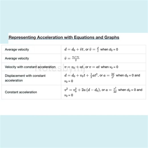 📝 All Acceleration Formulas You Need! (Physics Formula Sheet)