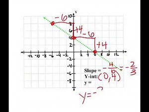 Writing Linear Equations from Graphs