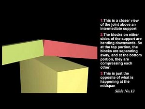 Behaviour of a continuous beam in structural analysis and design.