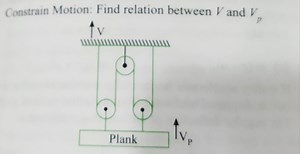 Constrained Motion Problem: Find the relation between velocity ... | Filo