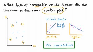 Describing Correlation in a Scatterplot