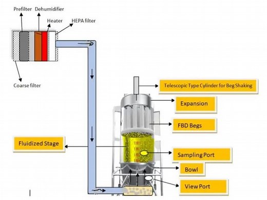 Fluidized bed dryer (FBD): Principle, Working, Troubleshooting, and Components