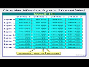 CIPAD 39 Comment déclarer, initialiser et accéder aux éléments des tableaux mutidimentionnels ou 2D