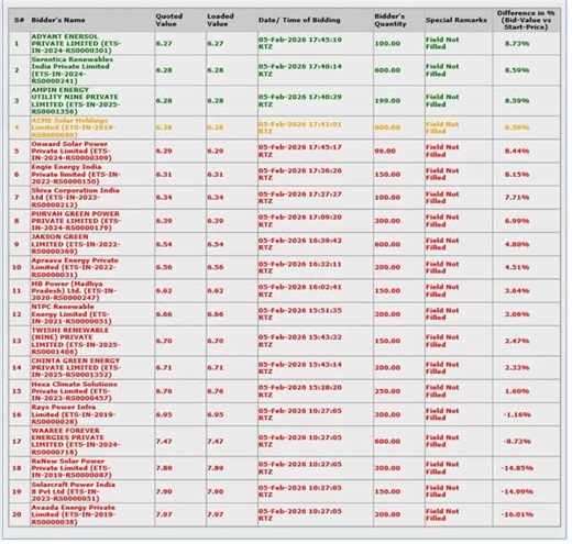 The tender results of SECI’s 1.2 GW / 4.8 GWh FDRE-7 (Assured Peak Supply) Renewable Energy Tender through Electronic Reverse Auction are out. 👏 Congratulations to the winning developers: 🔹 Adyant Enersol 🔹 Serentica Renewables 🔹 AMPIN Energy Transition 🔹 ACME Solar This tender marks another powerful step towards firm, dispatchable renewable power and strengthening India’s path to 24x7 clean energy supply. The rapid progress in FDRE (Firm & Dispatchable Renewable Energy) shows how hybrid so
