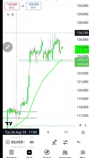 Silver 4 Hours Technical Analyses #mcx #commodities #market #trading #sowing
