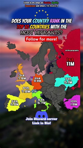 Top-10 countries by migrants in Europe,sub! #geography #europe #map #mapping #mapper #viral #fyp