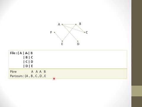 L’algorithme de parcours largeur