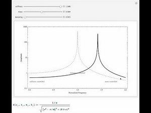 Response of a mass-spring system to a driving force