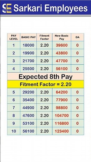 8th Pay Commission expected salary, #8thpaycommission #shorts