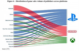 Microsoft Reveals Who The Biggest Publishers In The Industry Are - Gameranx