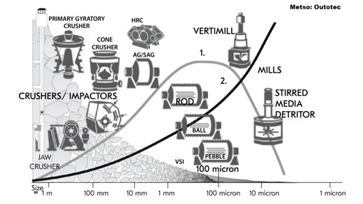 Understanding Comminution in Mining and Mineral Processing – Part 2