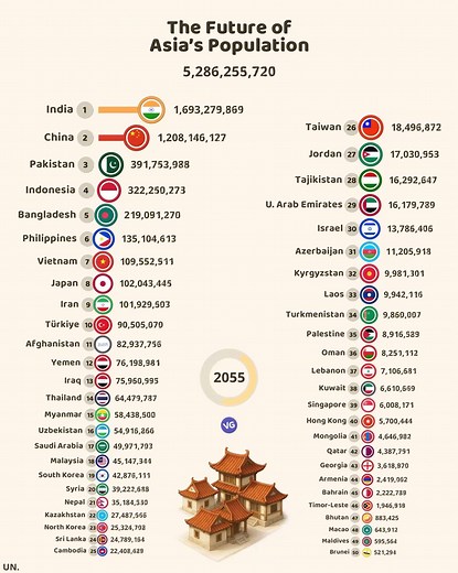 The Future of Asia’s Population: 2025 - 2100. | VGraphs