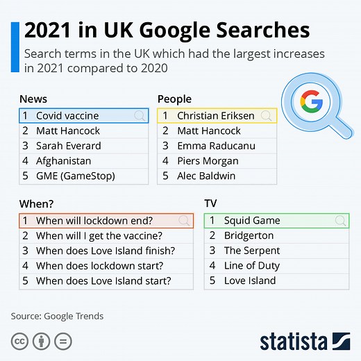 These are the most searched for topics on Google in 2021