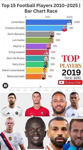🌎Top 15 Football Players (2010–2025) | Bar Chart Race(WORLD DATA)🌎