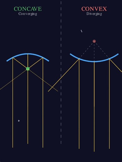 ✅️ Properties and reflection of light with the types of mirrors formed in different cases, Simplified! #etstudy ##ethiopian_education #physics #science #ethiopian_tik_tok