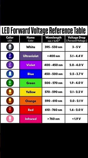 LED Forward Voltage & Wavelength Guide | Electronics Reference Table