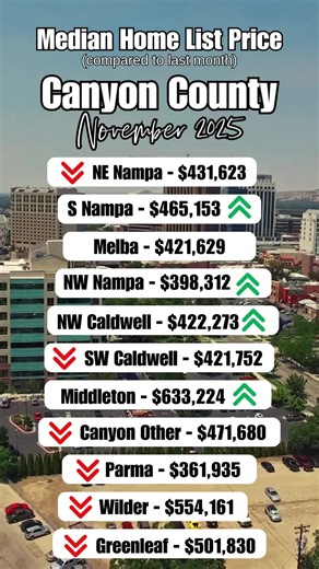 Ready to stay ahead in the Canyon County real estate market? We’ve got the latest stats you need to know! 📊 Whether you’re buying, selling, or just keeping an eye on the market, we’re here to keep you informed. What stands out to you in this month’s numbers? Let us know in the comments! 📉⬇️ #TreasureValleyRealEstate #MarketStats #iHeartCityOfTrees