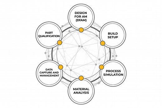 增材制造和3D打印仿真软件 | Ansys