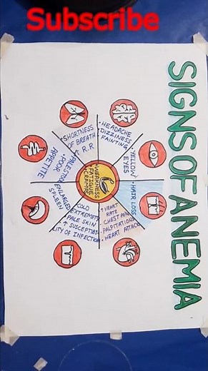 Common Signs of Anemia Explained/ Medical Drawing for Biology, Science,Nursing & Medical Students