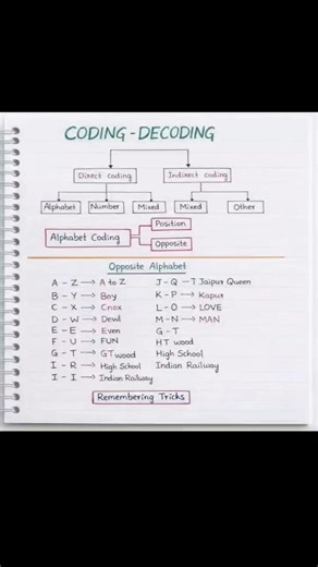 ✨Coding-Decoding #Reasoning#SSC/BED/BANKING/JT Exam