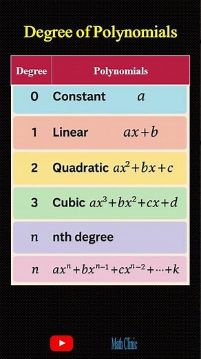 Degree of Polynomials | Math Clinic