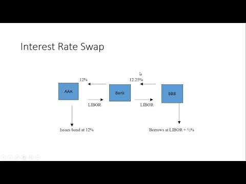 Interest Rate Swaps