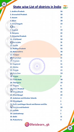 1.8M views · 4.2K reactions | State wise List of Districts in India 2024. PDF  available on Telegram Channel. JANUARY TO DECEMBER 2023 Current Affairs 2023 PDF available on Telegram Channel. | letslearngk | Facebook