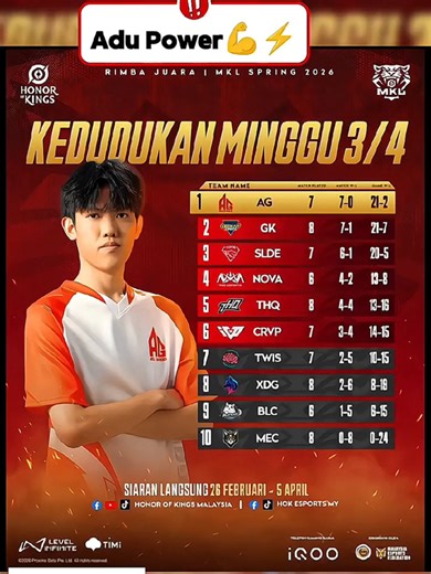 Seru banget ya nonton IKL dan MKL, Pls ikl player kurang2in ego dan blunder-nya 🫶🫶 #HonorofKings #HOKStudio #sweethok #hokesports