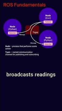 Robot Operating System (ROS) Communication Basics #ShawnHymel
