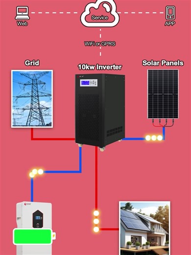 How does 10kW solar inverter convert DC to AC to power the load? It provides stable power supply at night.#solarinverter #dcinverter #acinverter #inverter #inverterpower #solarpowerinverter #10kwinverter