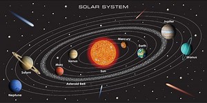 Earth in the Solar System and the Celestial Bodies Revolving Around them