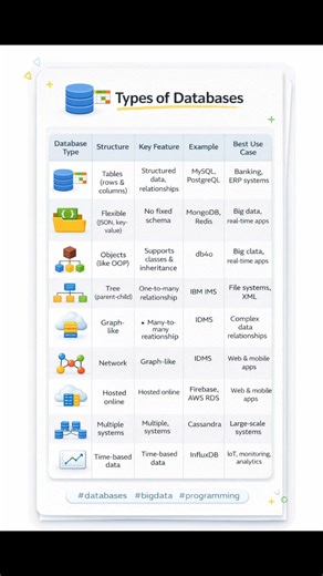 All Database Types Explained in 60 Seconds