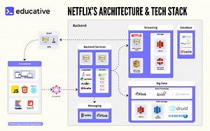 ️ Ready for the Netflix interview? (If yes, keep scrolling.)  Otherwise, here's a breakdown of Netflix's tech stack, design, and architecture. What other company tech stacks would you like to learn about? Share with us down below! #Netflix #TechInterview #softwareengineering #programming #techStack #SystemDesign | Educative | Facebook