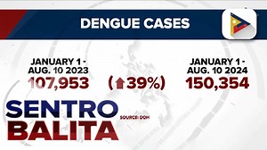 3.8K views · 41 reactions | #SentroBalita | Publiko, hinimok ng DOH na sumunod sa 4S strategy vs. dengue; Kaso ng dengue, patuloy na tumataas habang bumaba naman ang mga naitalang nasawi | PTV | Facebook