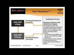 Understanding & Applying the new mandatory ARP4754A & ARP4761A– 1 Hour Training from AFuzion